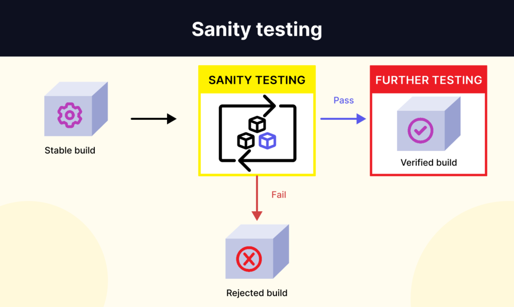 What is Sanity Testing - Growsoft India